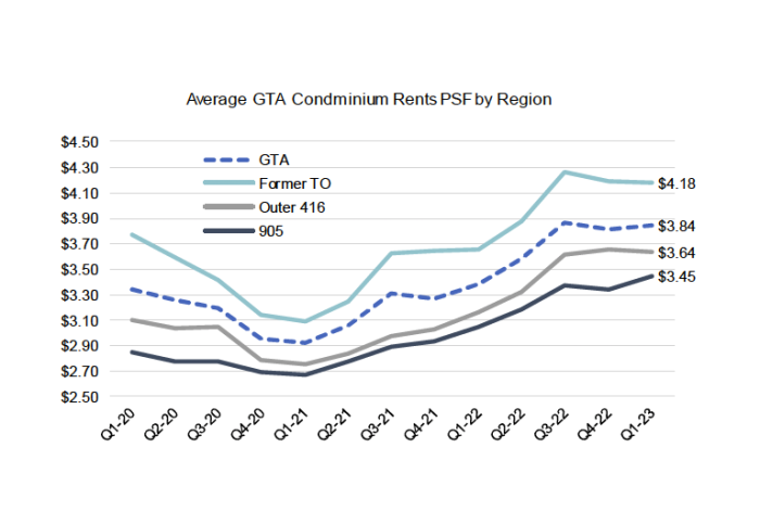 Toronto Condo Rental Market Watch - Q1 2023 - DelRentals